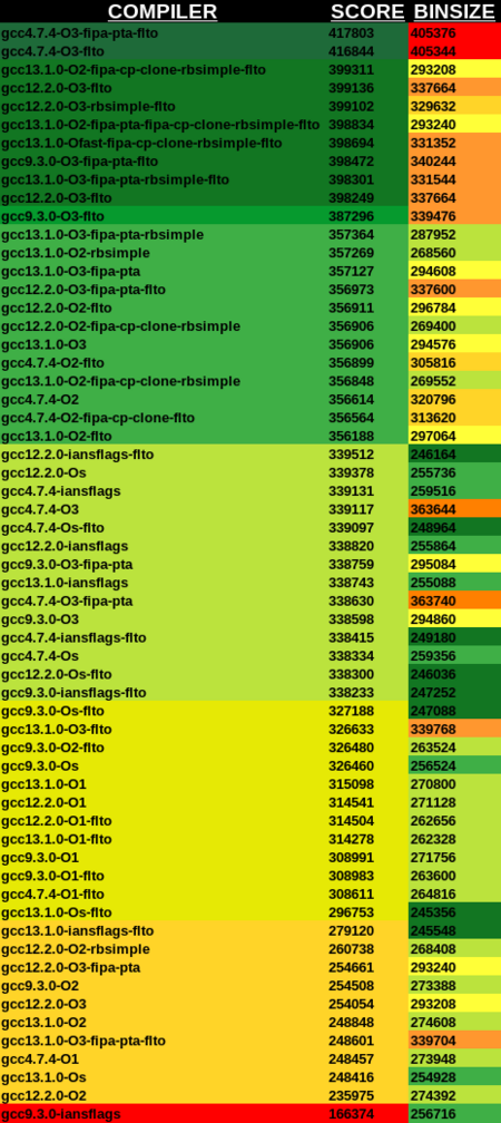SH4 in Compiler Explorer - dreamcast.wiki
